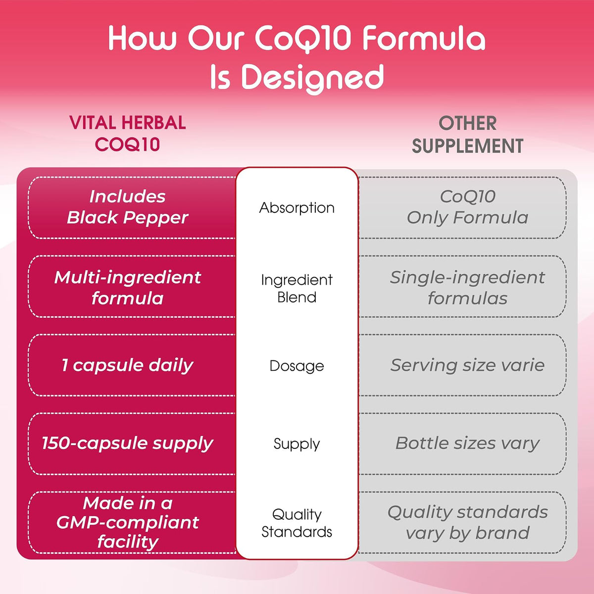 150 capsules of Vital Herbal CoQ10