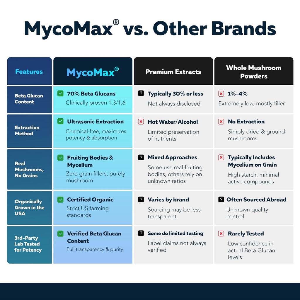 60 capsules of powerful mushroom complex