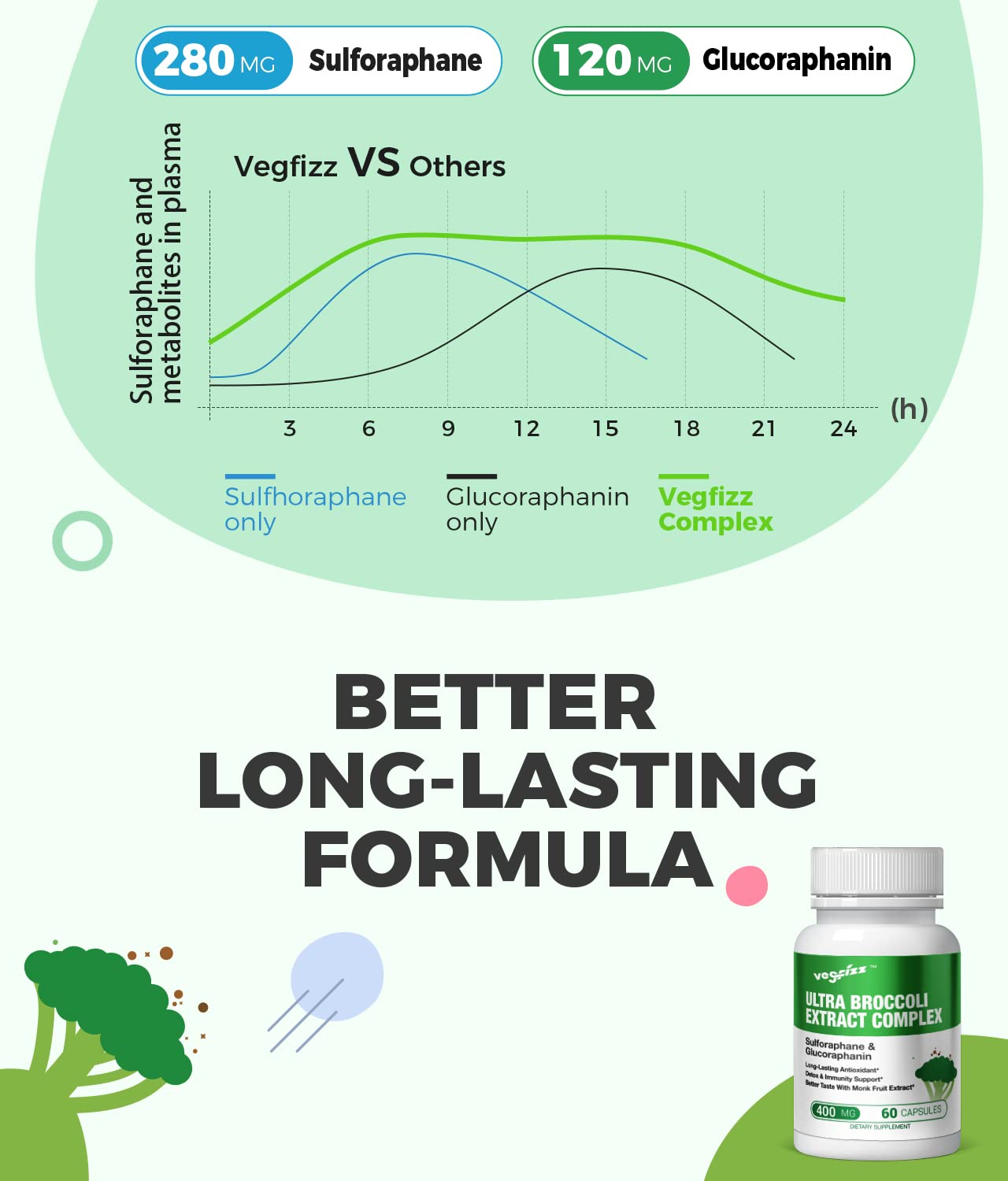 800mg sulforaphane capsules with broccoli extract