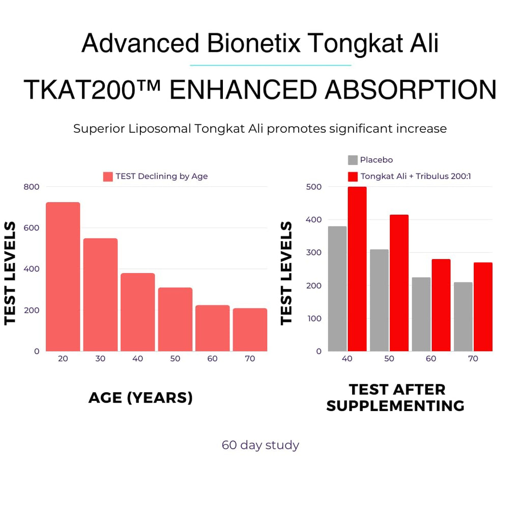 Advanced Bionetix testosterone support