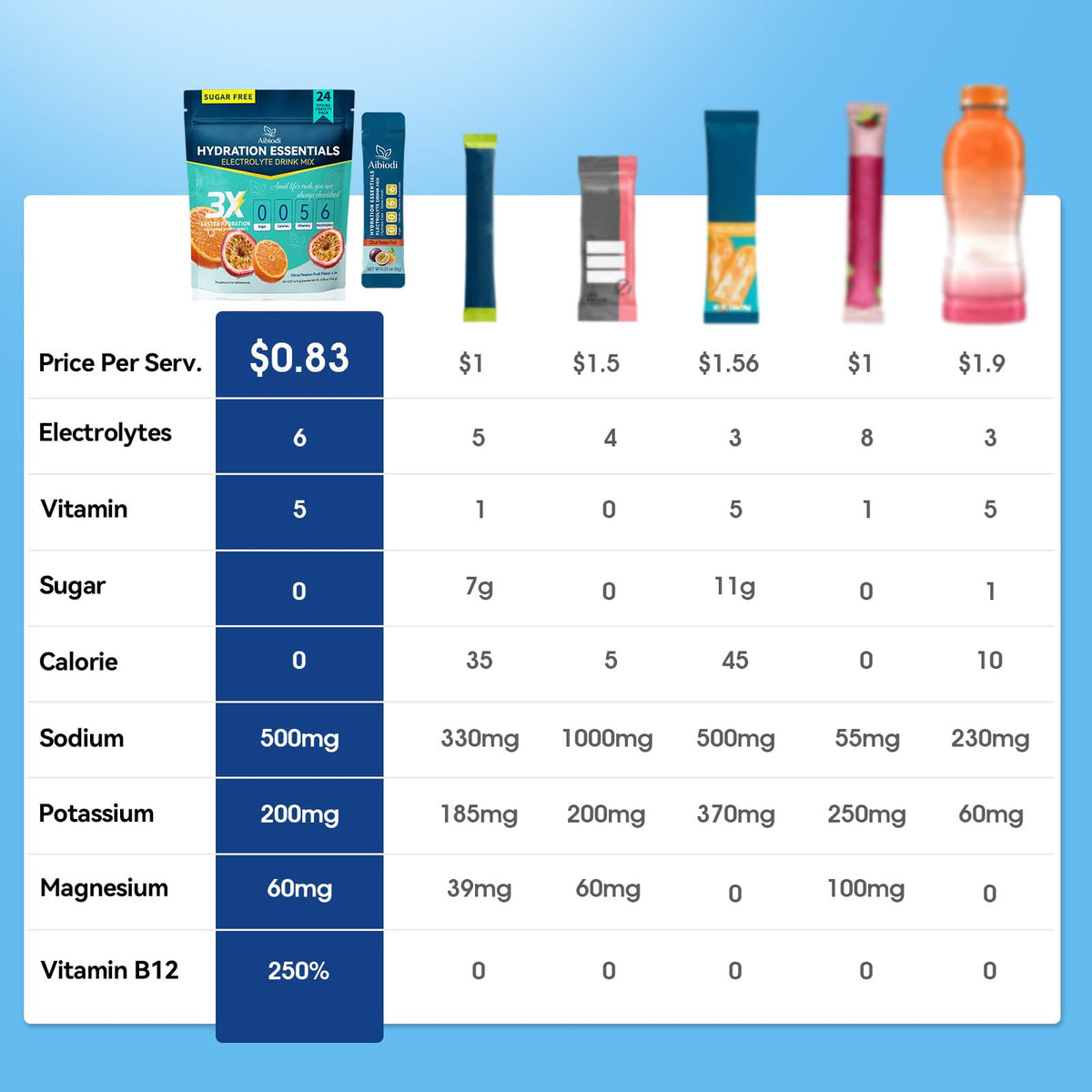 Aibiodi electrolyte drink mix packets