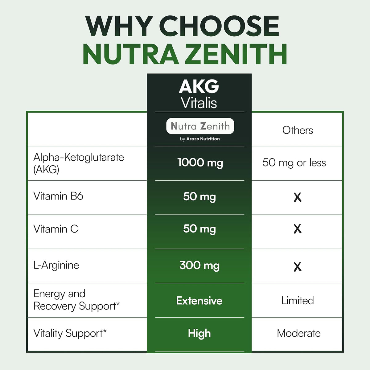 AKG anti-aging vitamins for active lifestyle