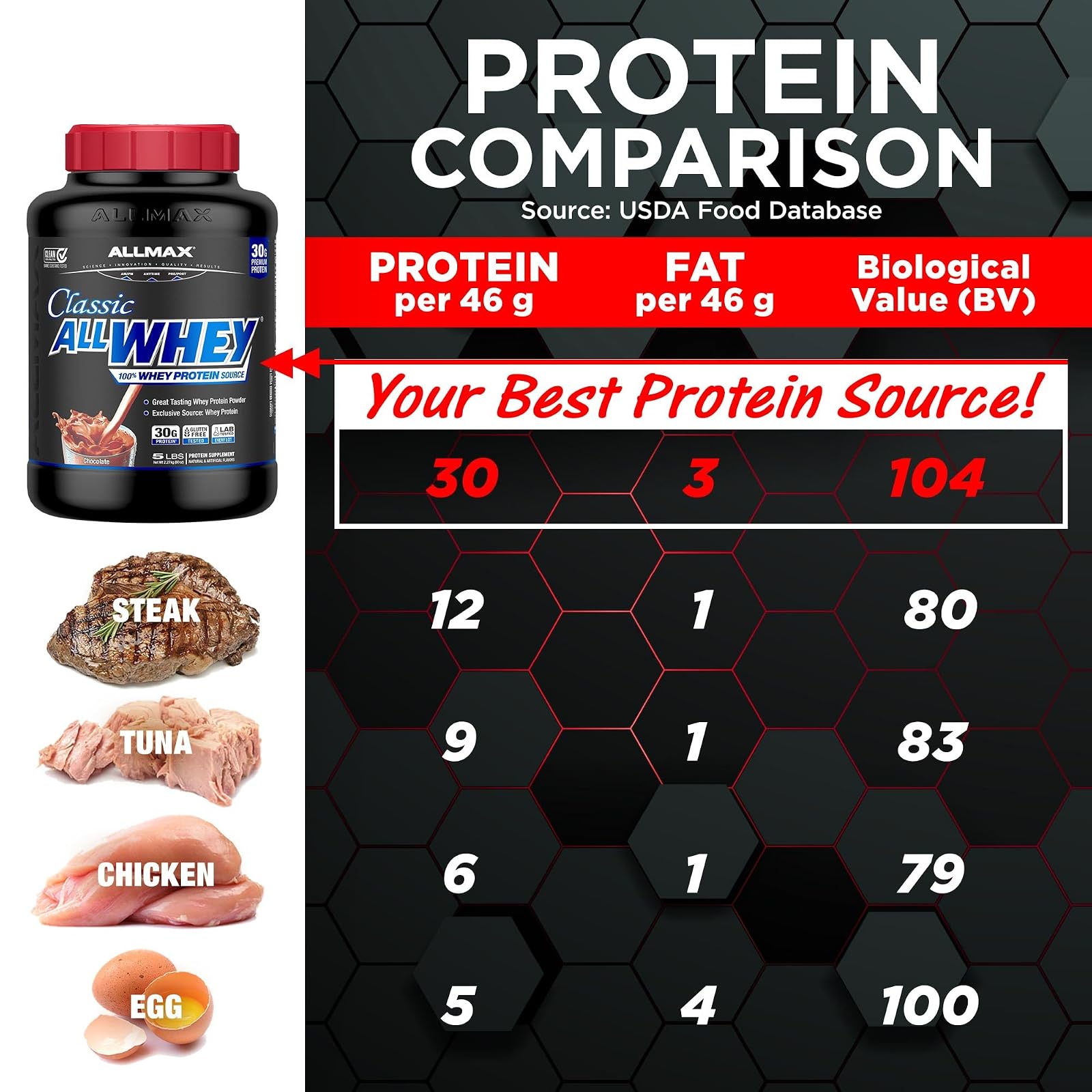 ALLMAX whey protein for muscle