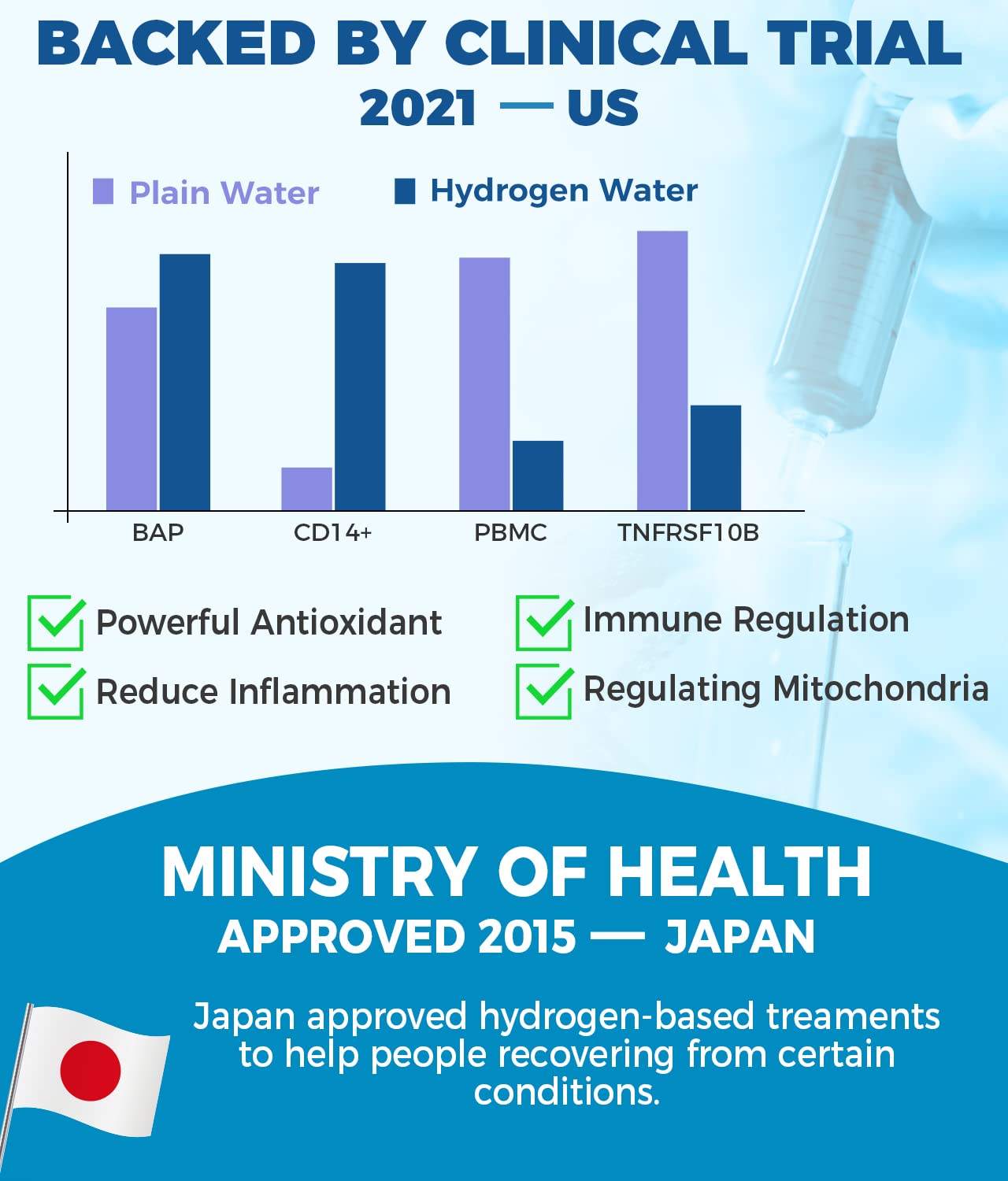 Antioxidant benefits of hydrogen water