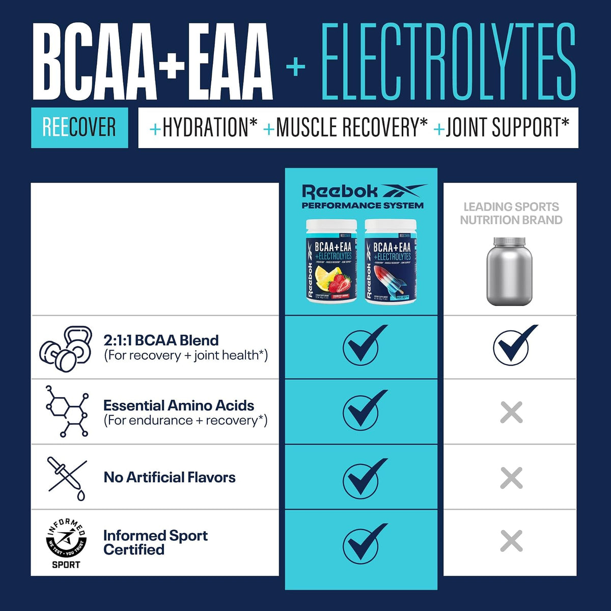 BCAA amino acids for muscle support