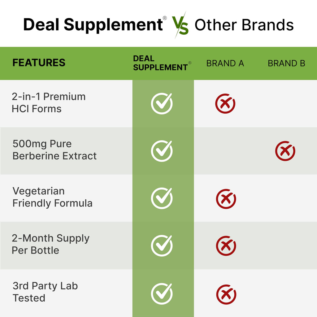 Berberine and yohimbine for enhanced performance