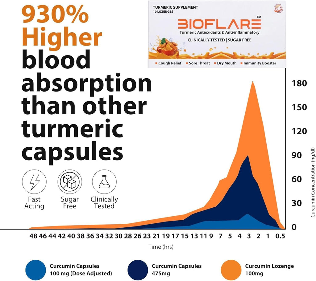 BIOFLARE turmeric and curcumin