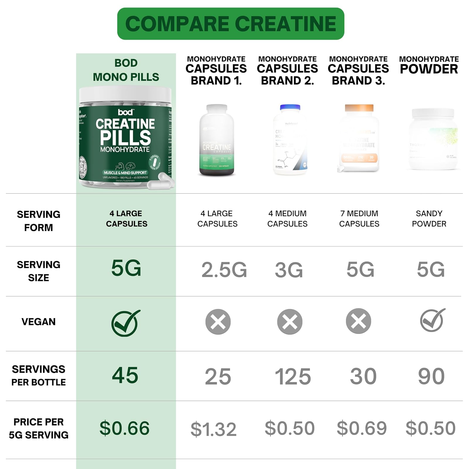 Bod creatine for improved workout recovery