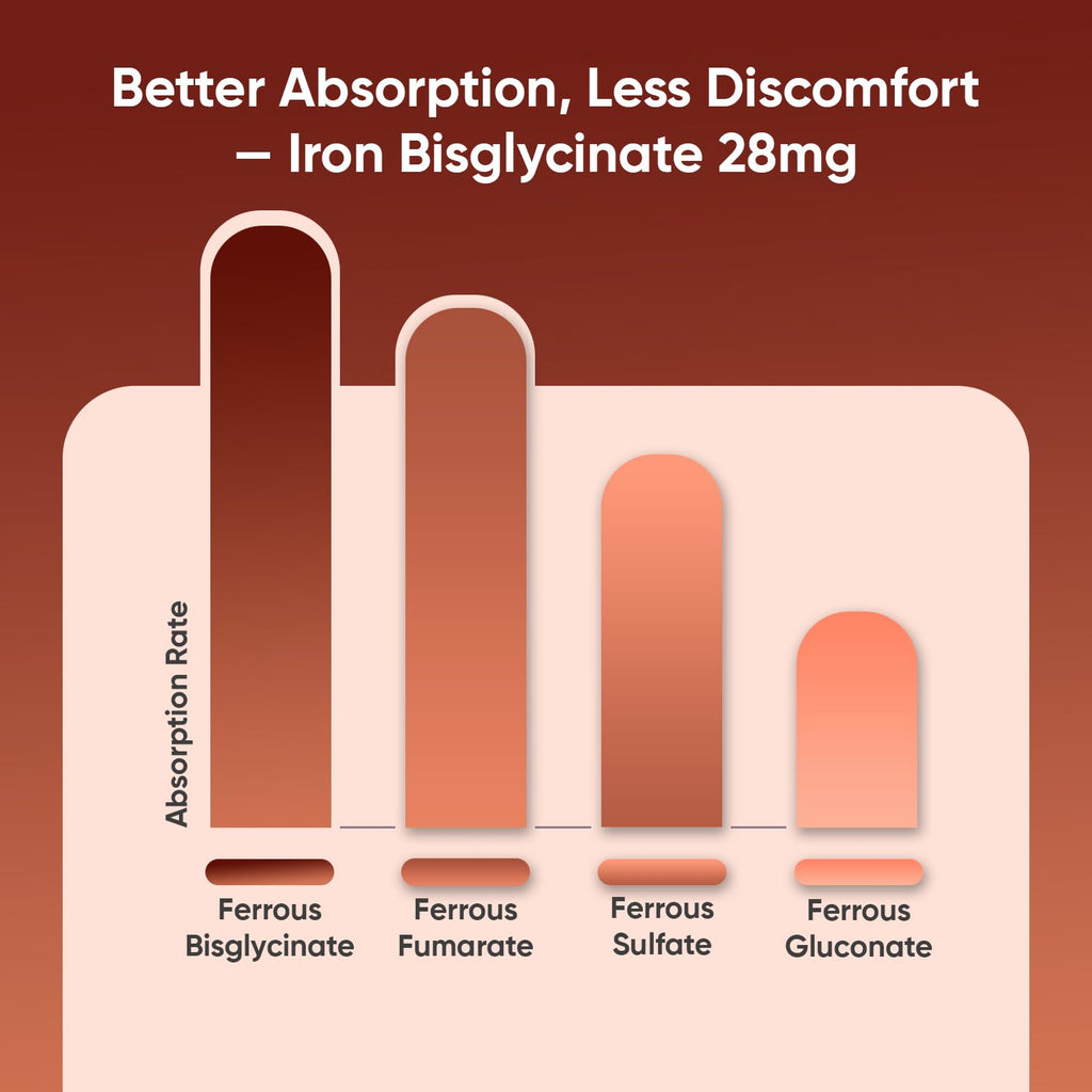 Boost energy with iron bisglycinate