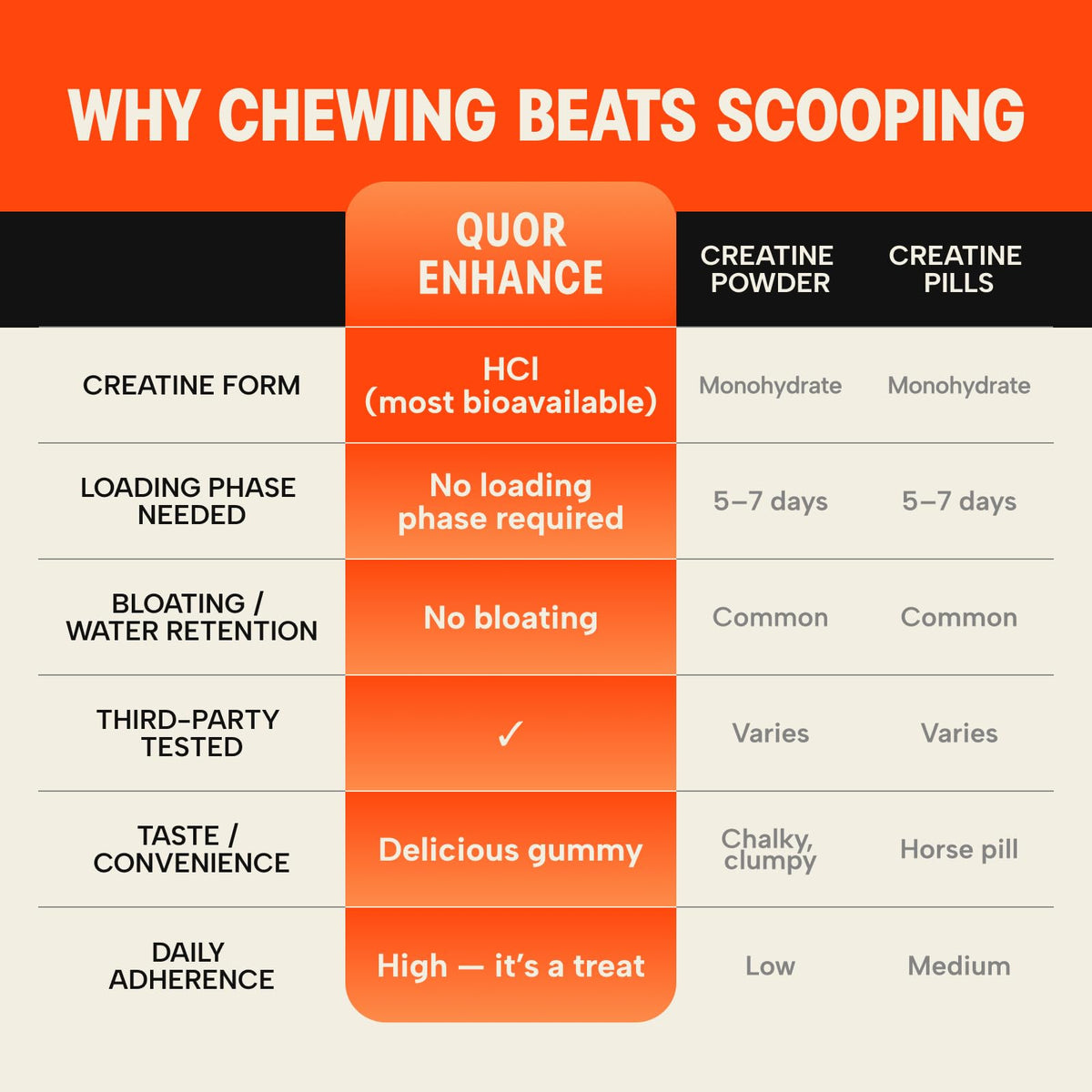 Boost performance with QUOR creatine gummies