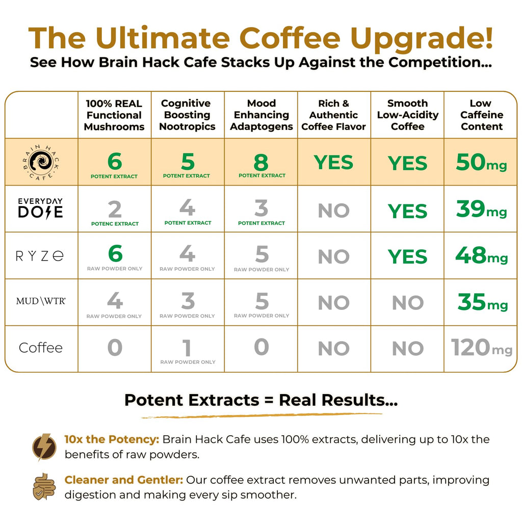 Brain Hack latte for productivity