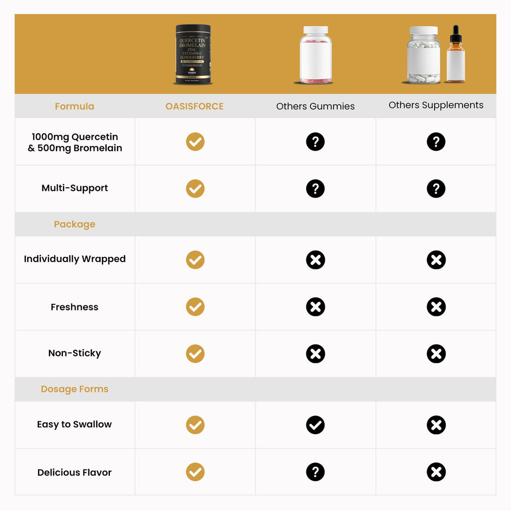 Bromelain enhanced Quercetin for better absorption