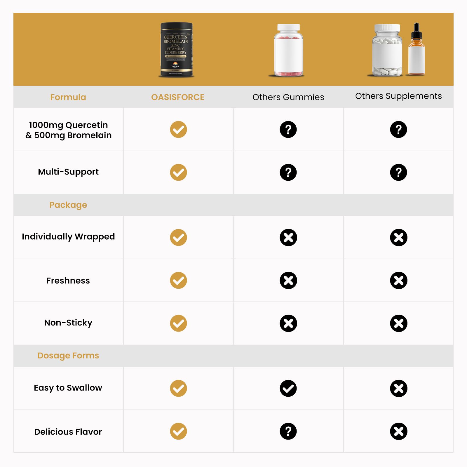 Bromelain enhanced Quercetin for better absorption
