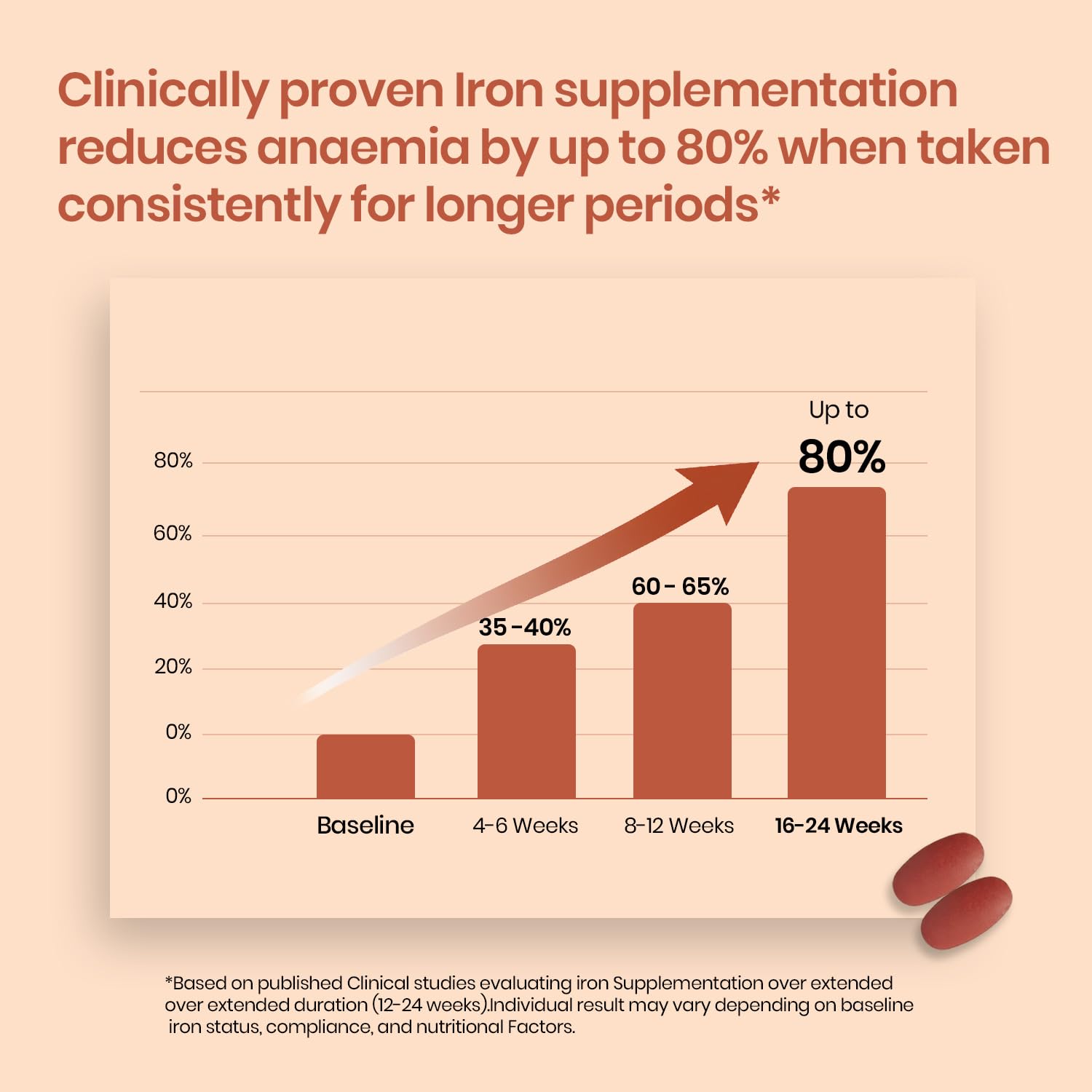 chelated iron for optimal absorption