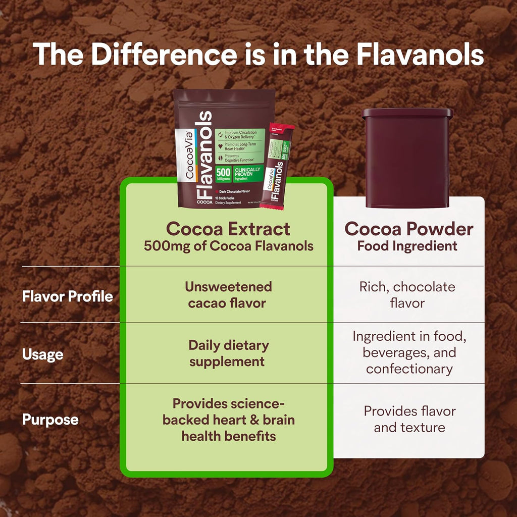 Cocoa flavanols for heart support
