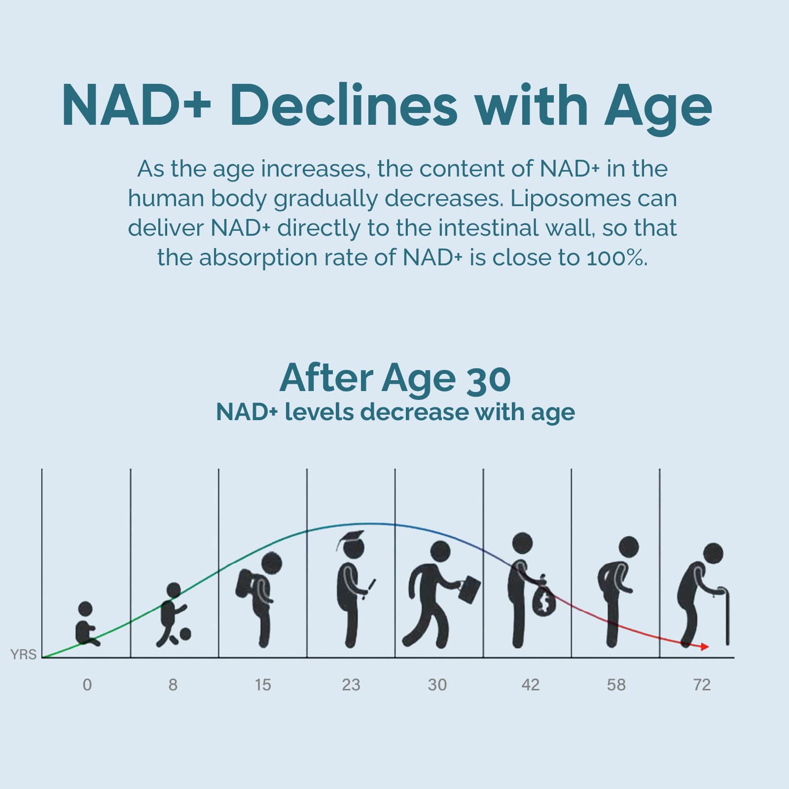 Comprehensive health support with NAD+