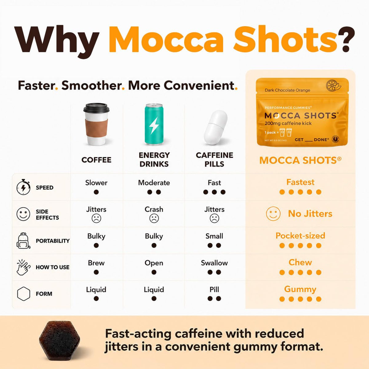 Convenient caffeine chews for on-the-go