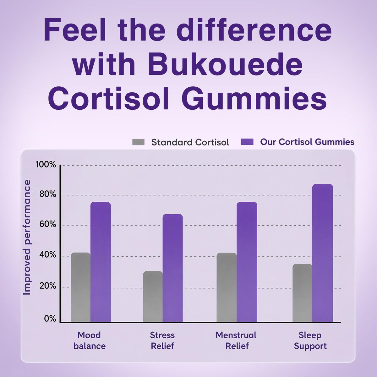 Cortisol Manager promotes relaxation