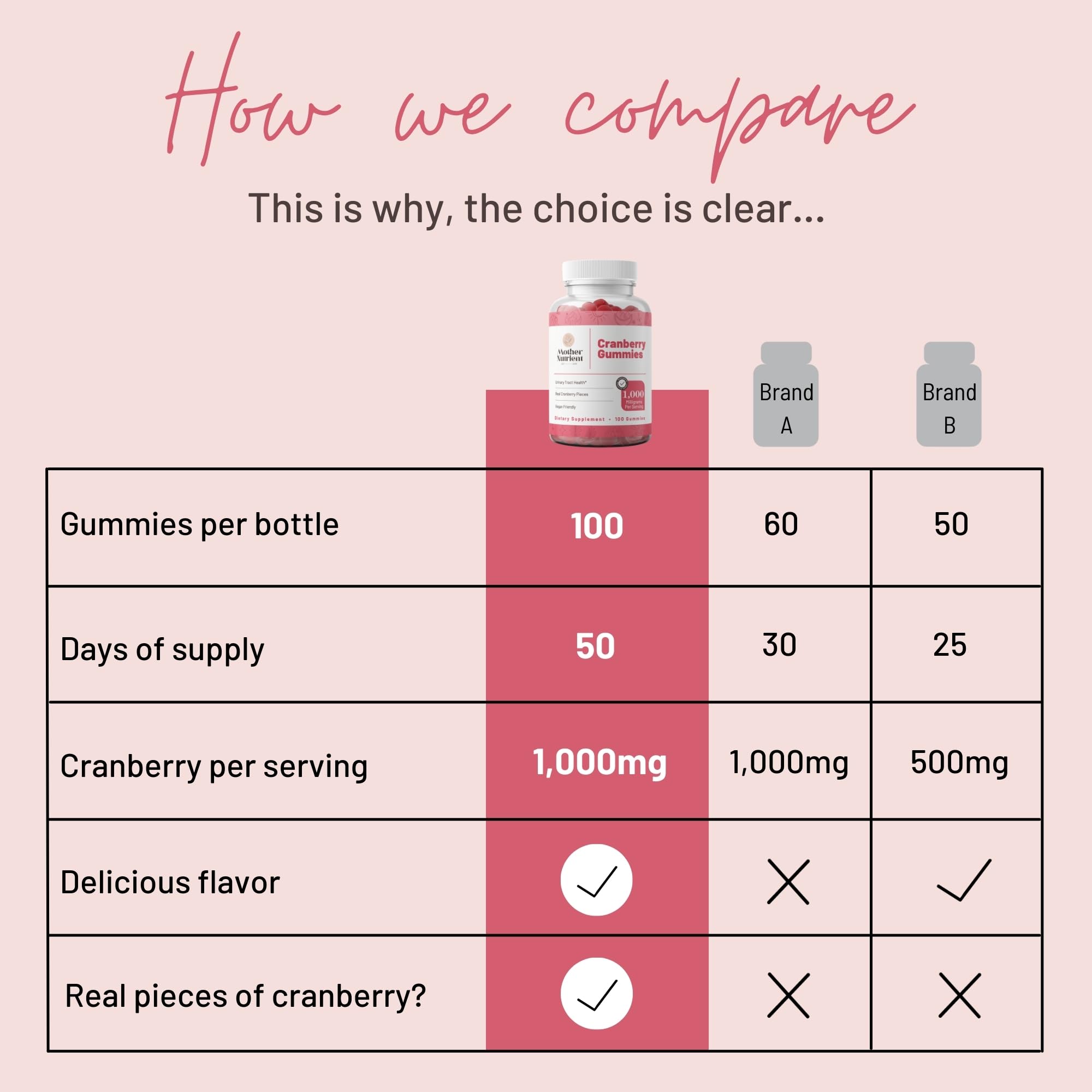 Cranberry gummies for bladder support