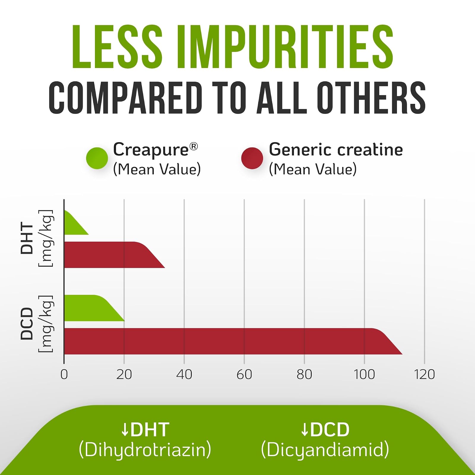 Creapure creatine for muscle growth