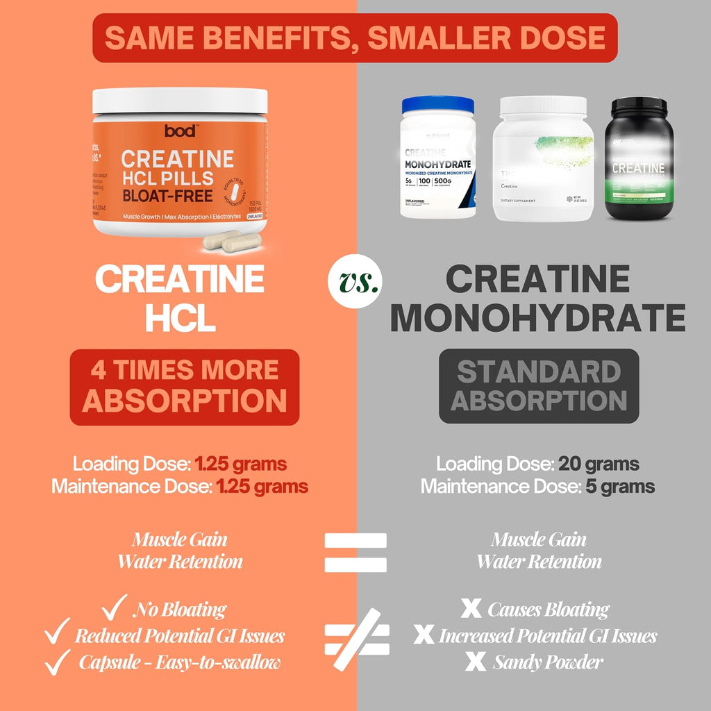 Creatine HCL for muscle recovery