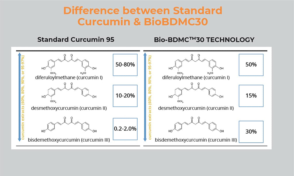 curcumin phytosome for better bioavailability