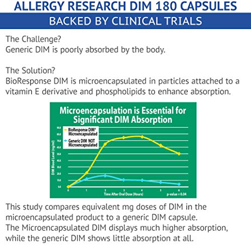DIM capsules for hormonal balance