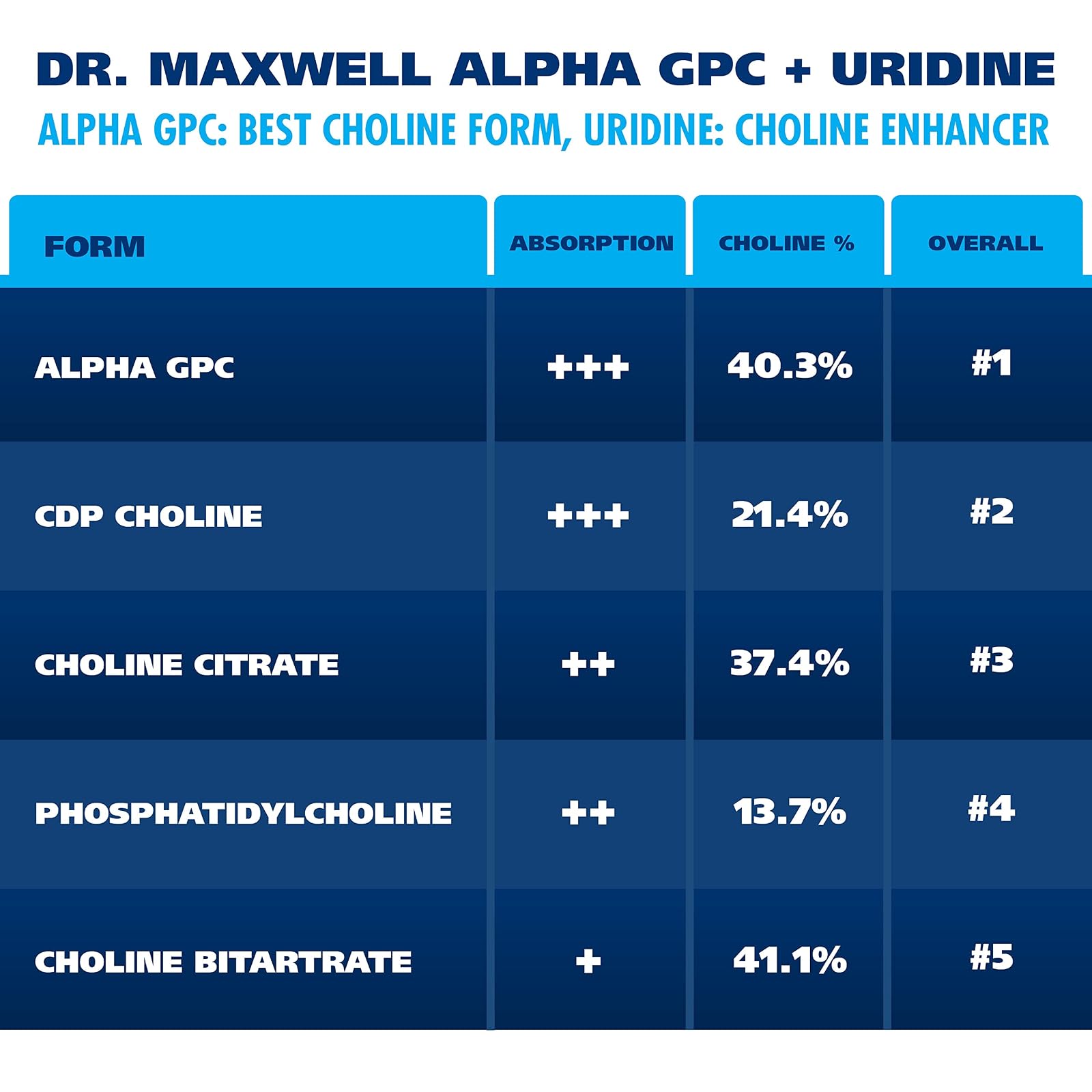 Dr. Maxwell Alpha GPC for mental clarity