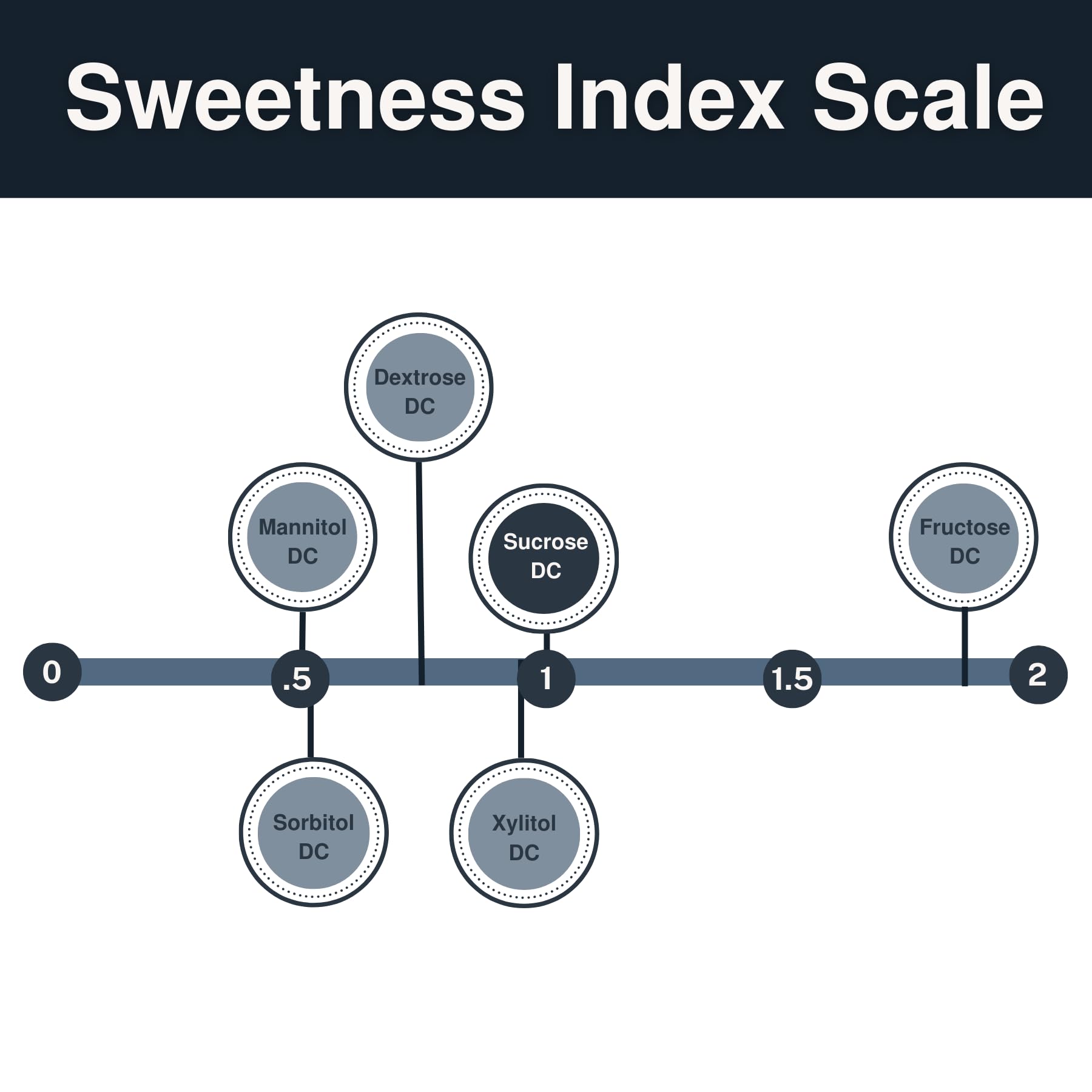 Efficient binding for nutritional products