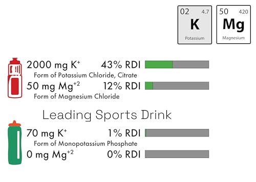 electrolyte blend for hydration and recovery