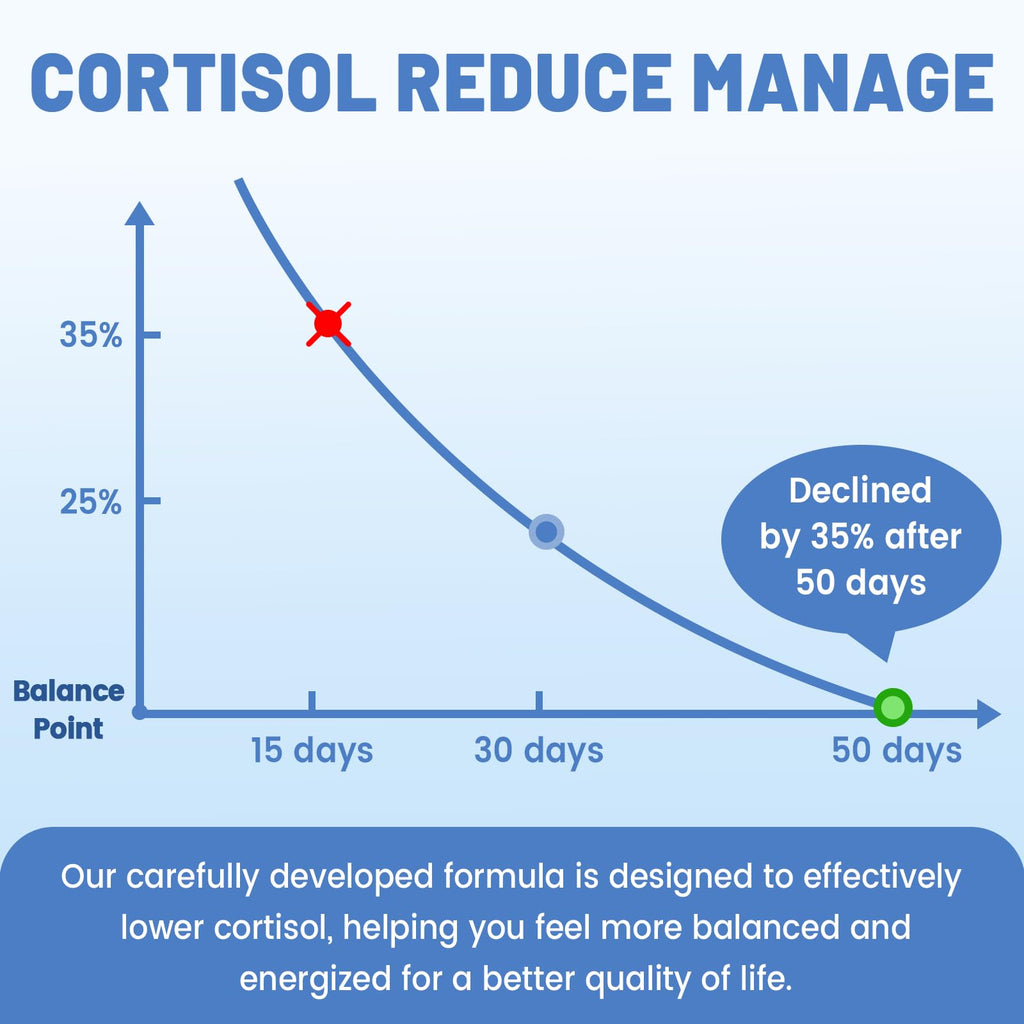 energy enhancement from cortisol supplements