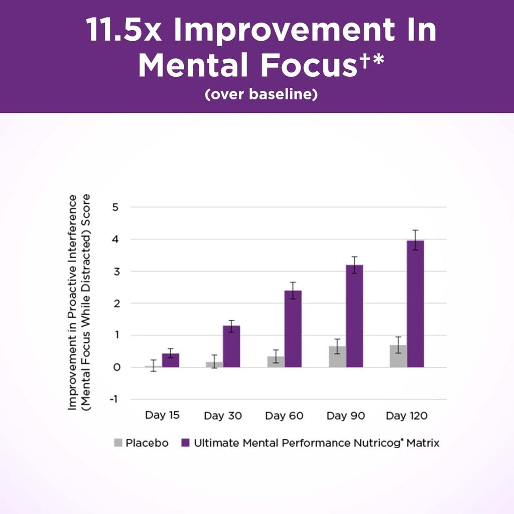 enhance concentration with blended supplements