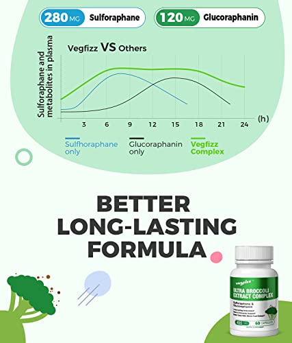 enhanced absorption sulforaphane supplement