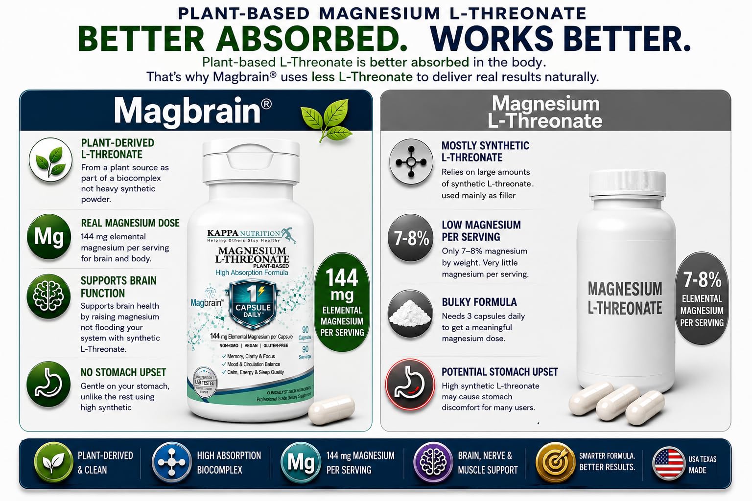 Enhanced brain function magnesium capsules