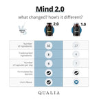 enhanced focus with Qualia Mind