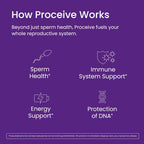 enhanced sperm health with Proceive