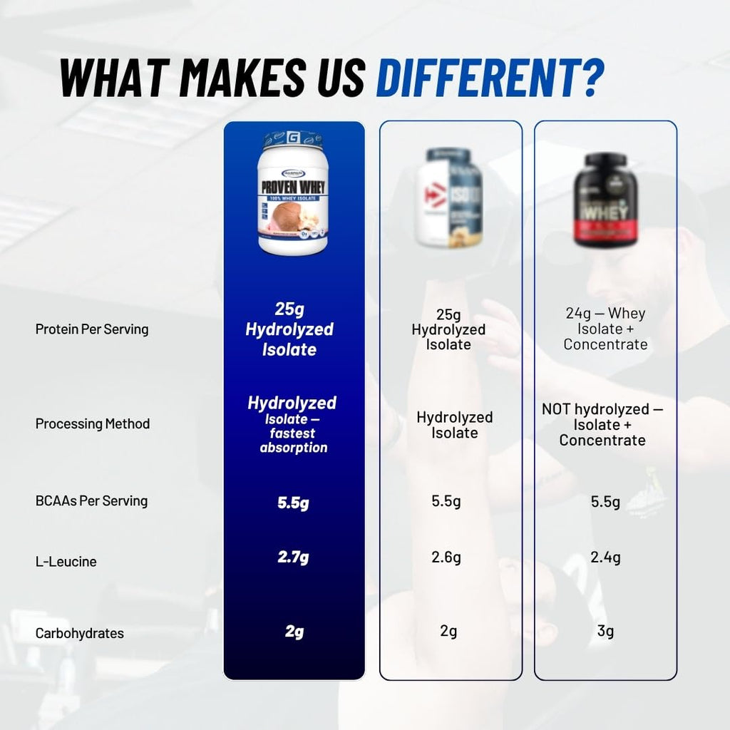fast absorbing whey protein isolate