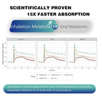 fast-acting melatonin inhaler solution