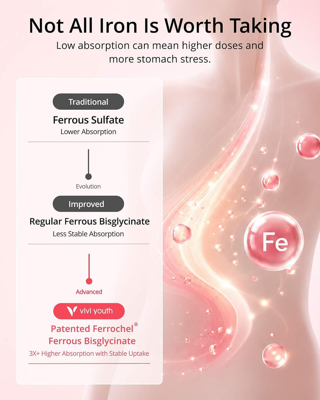 Ferrochel iron for healthy blood