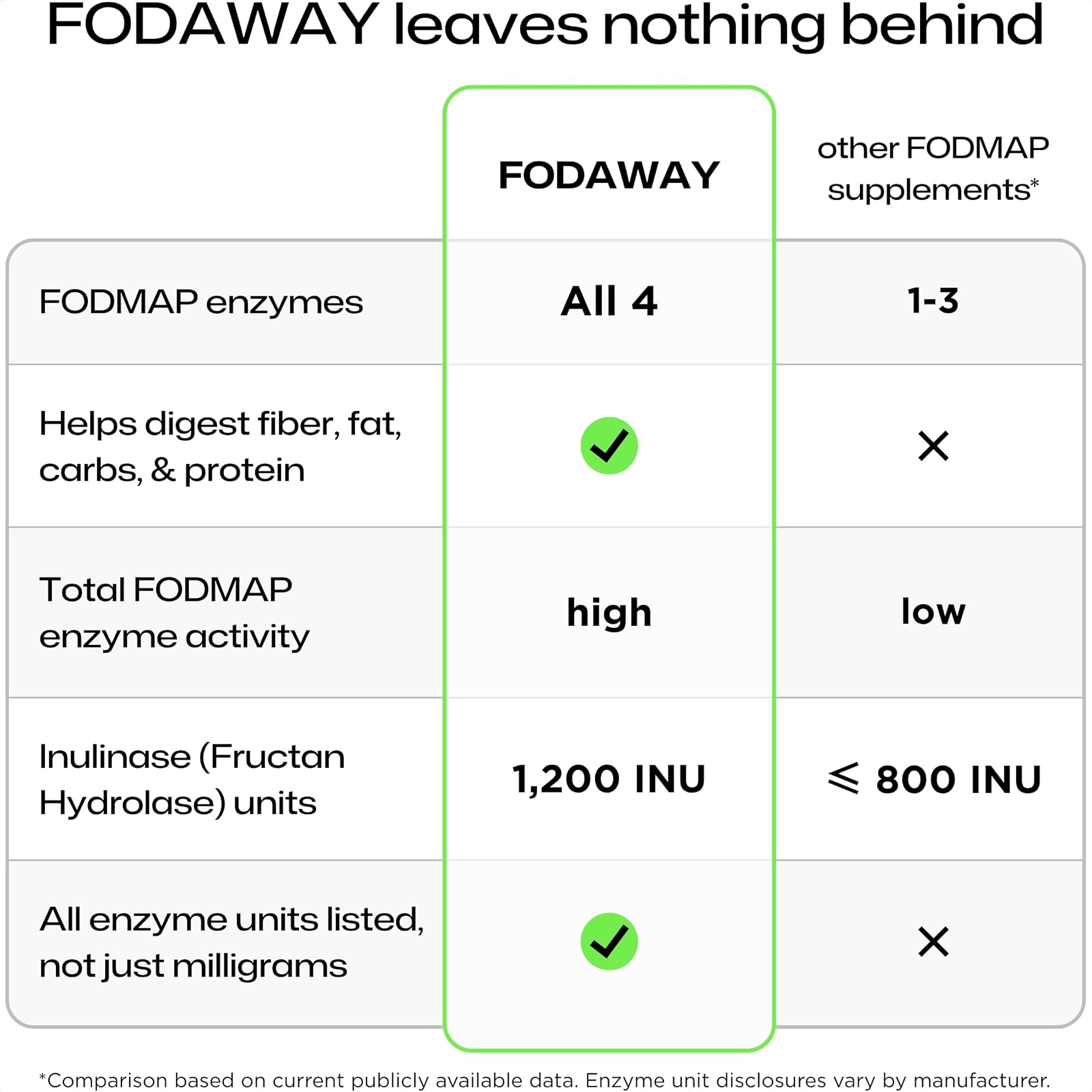 FODAWAY digestive enzymes for everyday wellness