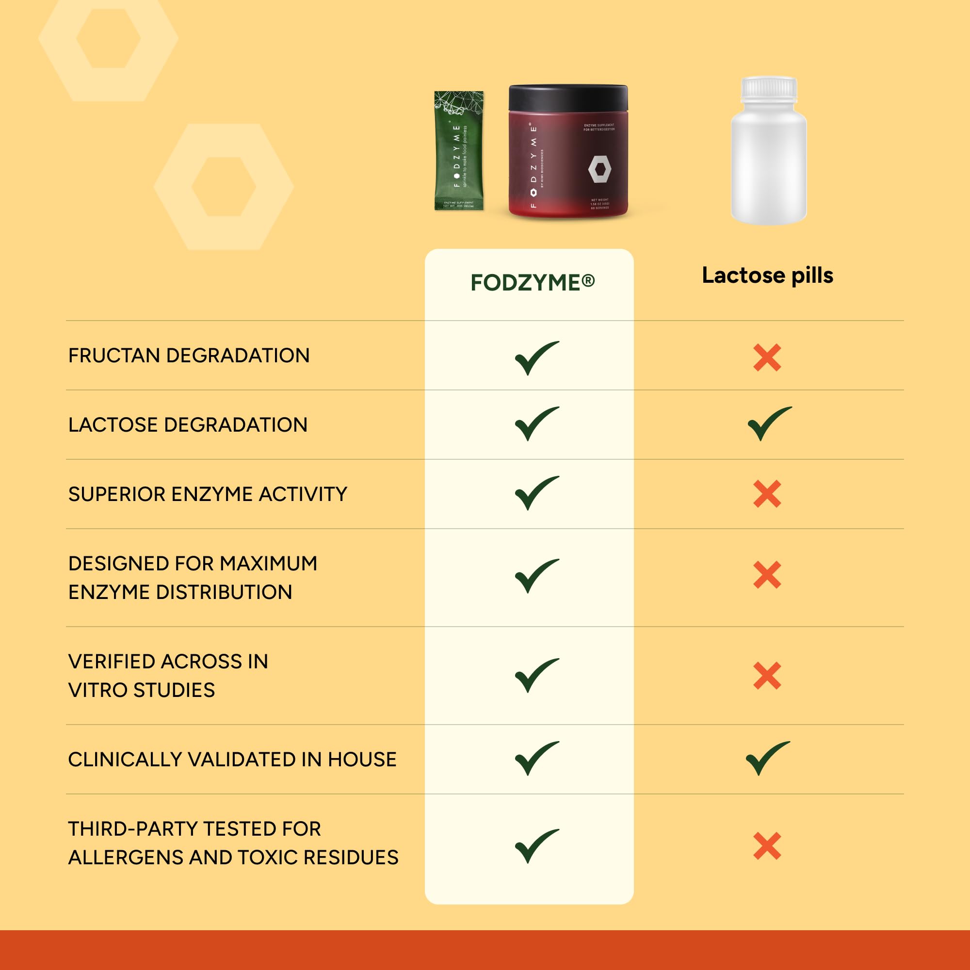 FODZYME multi-enzymes for bloating relief