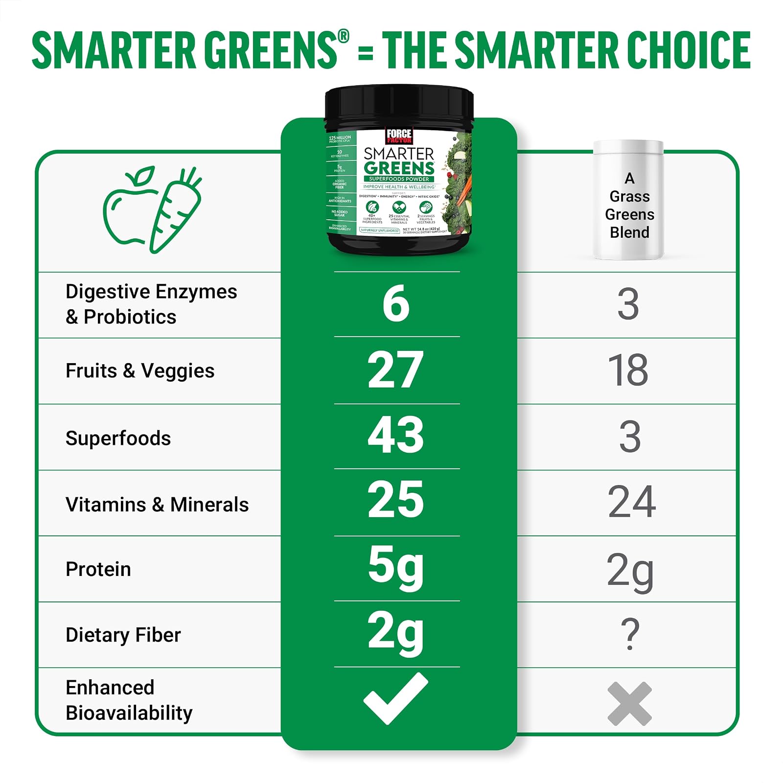 Force Factor greens powders with antioxidants
