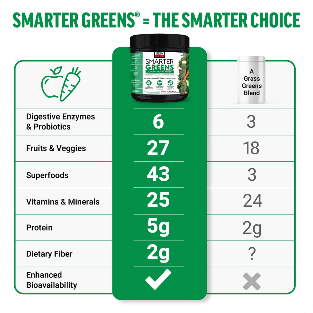 Force Factor Smarter Greens powder benefits