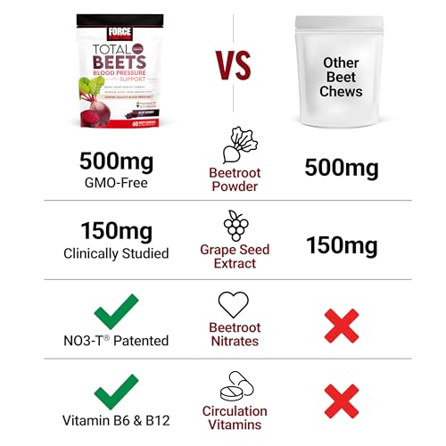 Force Factor Total Beets for better recovery