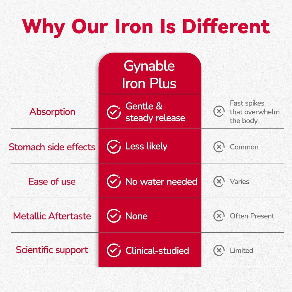Gentle Iron for improved iron levels