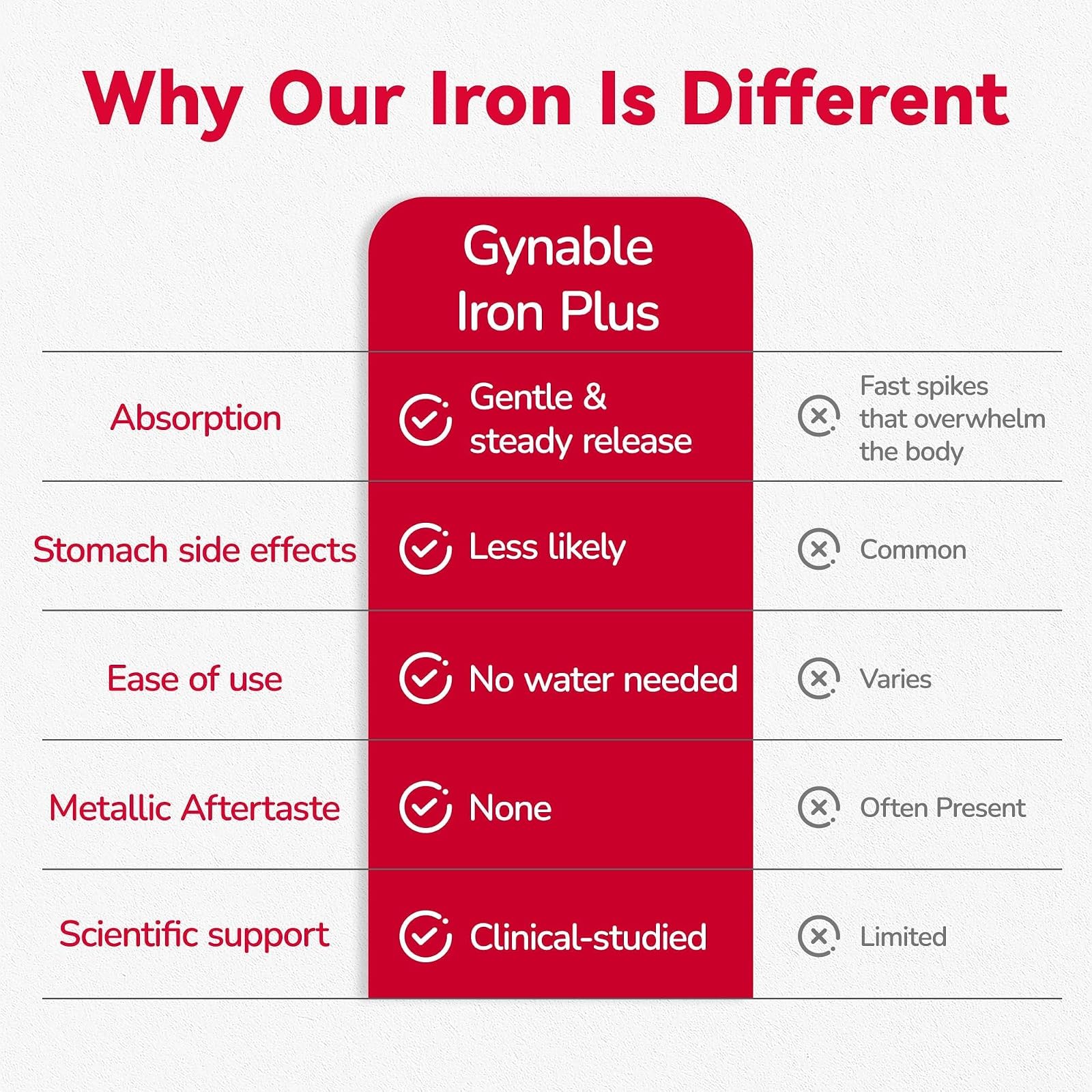 Gentle Iron for improved iron levels