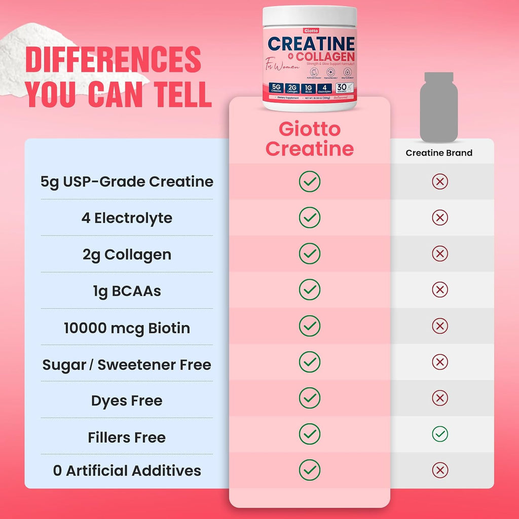 Giotto creatine for faster recovery