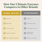 Global Healing enzymes for improved digestion