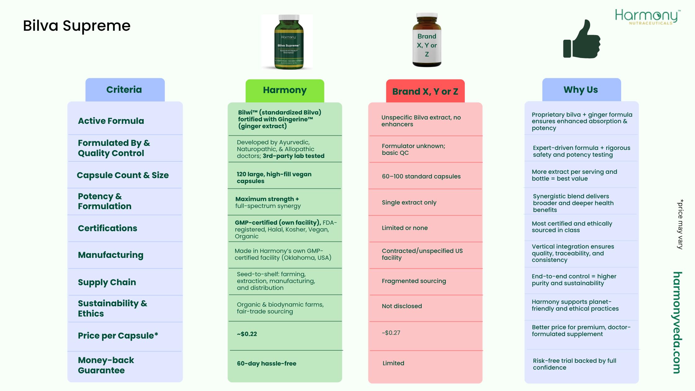 Gut health support with Bilva Supreme
