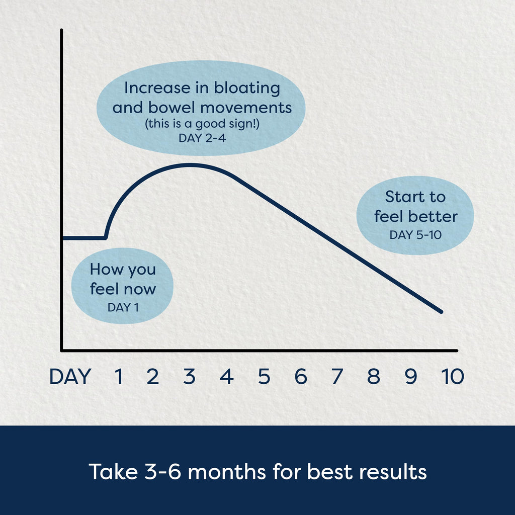 GutPersonal for optimal digestive health